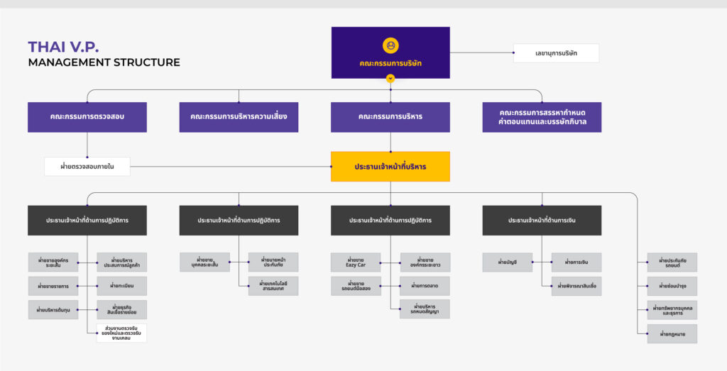 Organization Chart - Thai V.P.
